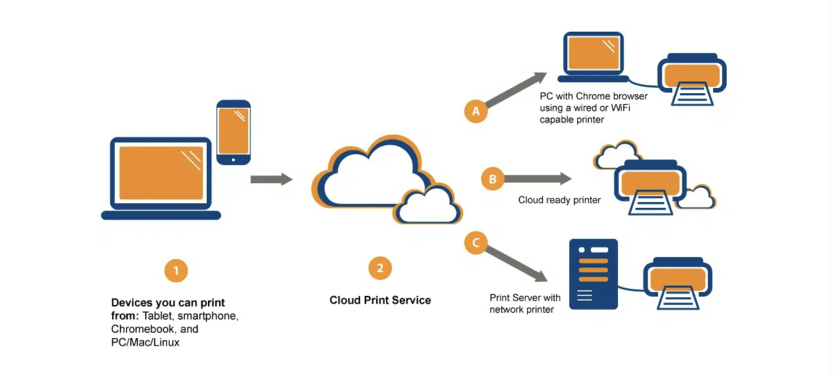 Ultimate Guide to Cloud Printing: Cloud-Ready Printers 2024